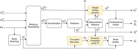 Iet Radar Sonar And Navigation Vol 18 No 8