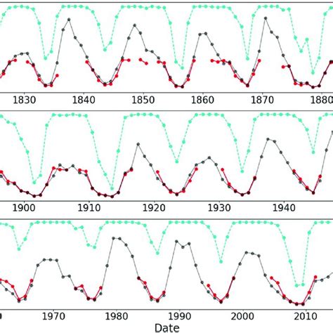 Yearly Adf Vs Sunspot Number S N Using Data Provided By Silso For Download Scientific