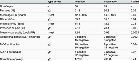 And T Test P Values For Outcomes Explored Download Scientific Diagram