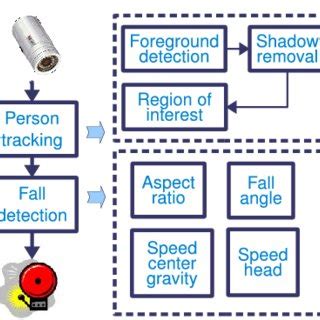 PDF Camera Based Fall Detection Using Multiple Features Validated With Real Life Video