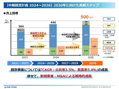 両備システムズが中期経営計画を発表 2030年に売上高500億円への施策とは Tech （テックプラス）