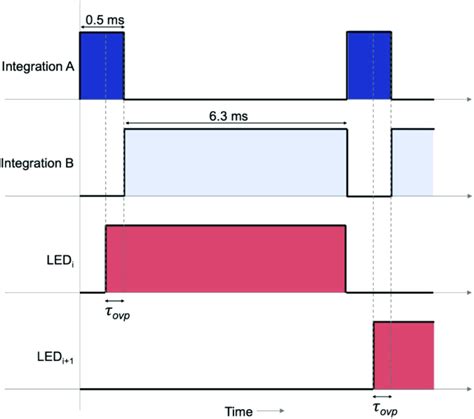 A Timing Diagram Of The Dual Integration Data Acquisition Scheme