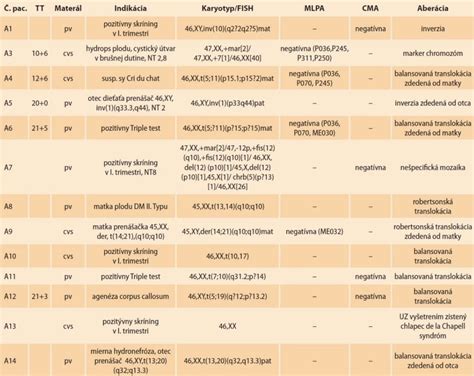 Prenatal Detection Of Copy Number Variants In Fetu Prolékařecz