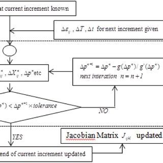 Flow Chart Of Finite Element Implementation Process Download Scientific Diagram