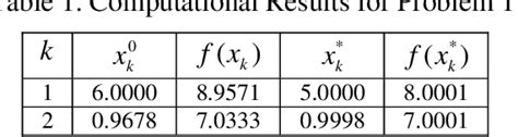Table 1 From A Filled Function For Non Smooth Box Constrained Global