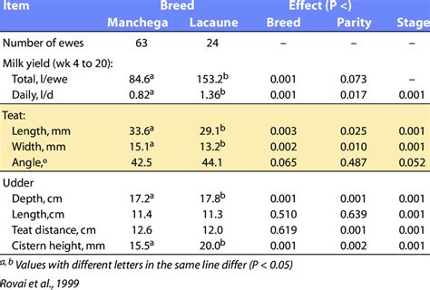 Mean Values Of Udder Traits And Effects Of Breed Parity And Stage Of