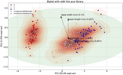 What Are Pca Loadings And How To Effectively Use Biplots