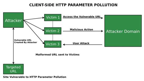 Sayandip Chatterjee On Linkedin Websecurity Parameterpollution