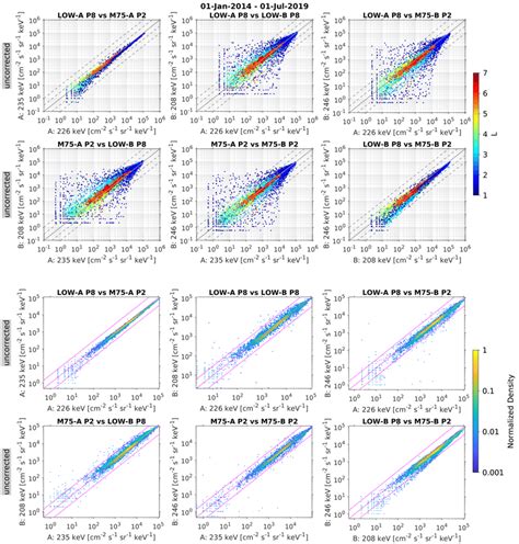 Scatter Plot Comparisons Between Low And M75 On Both Probes In The Same