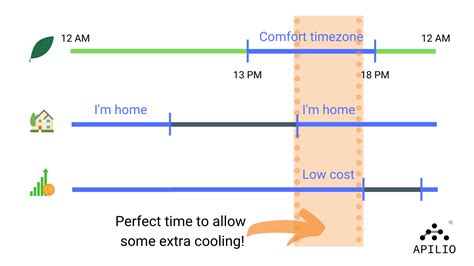 Using Energy Information To Optimise Your Heating Apilio Use Cases