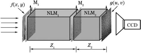 a proposed nonlinear optical encryption scheme here the linear
