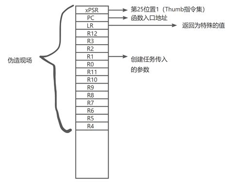 Freertos应用与源码分析：创建任务 源码分析freertos 创建任务源码分析 Csdn博客