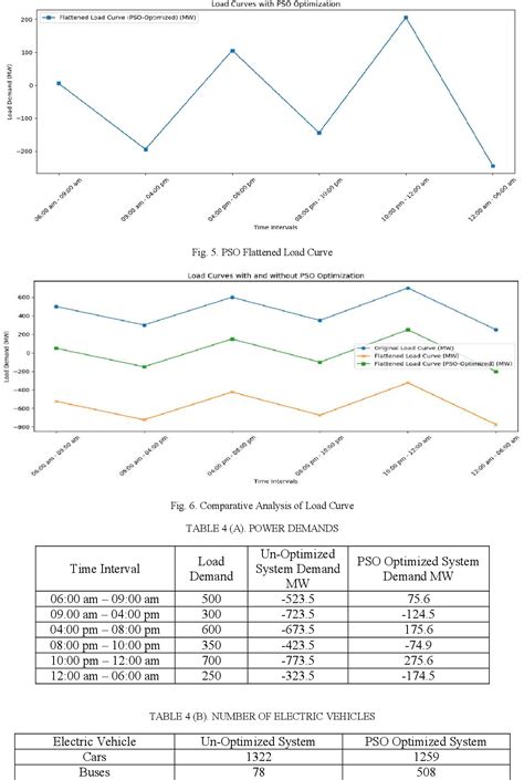 Table 4 From Demand Side Management In Power Grids Through Particle