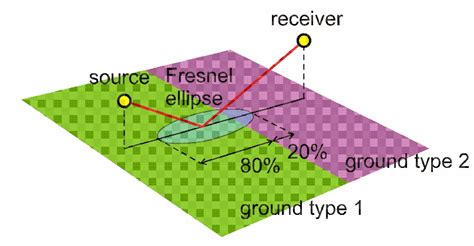 Fresnel Weighting Is Employed For Sound Propagation Over Heterogeneous