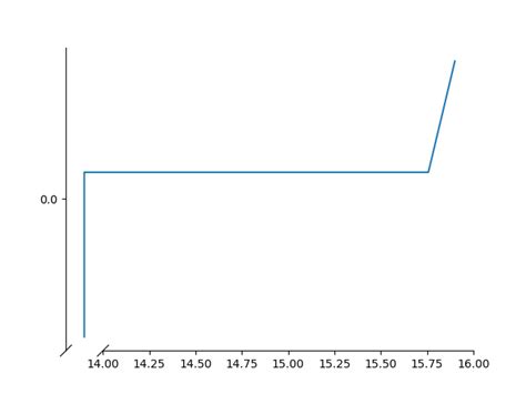 Python Cant Graph This Extremely Skewed Function Stack Overflow