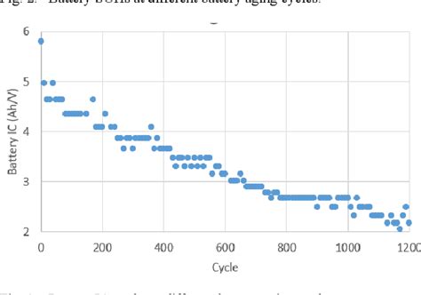 Figure 1 From Comparative Study On Incremental Capacity Analysis With