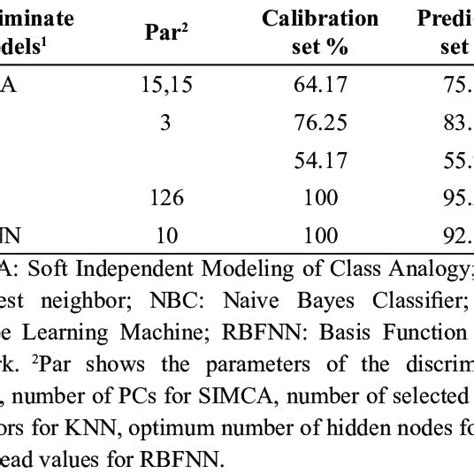 Flowchart Of Nir Spectral Data Analysis For Discrimination Of