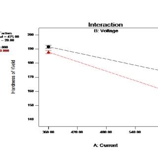 Interactive Effect Of Welding Current And Open Circuit Voltage On The Download Scientific