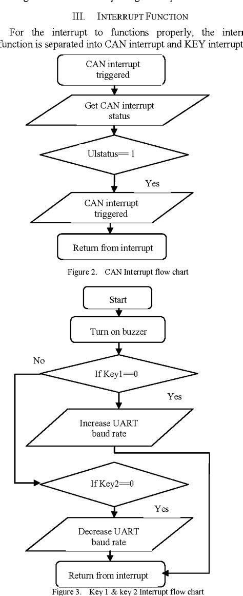 Figure 2 From Development Of Wireless Controller Area Network Using Low