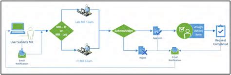 Maintenance Request Workflow Download Scientific Diagram