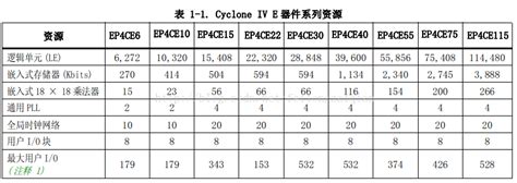 Cyclone Iv系列学习报告 Csdn博客