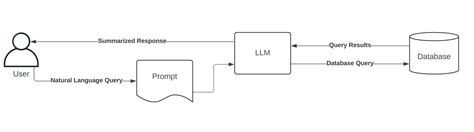 a simple strategy to improve llm query generation towards data science