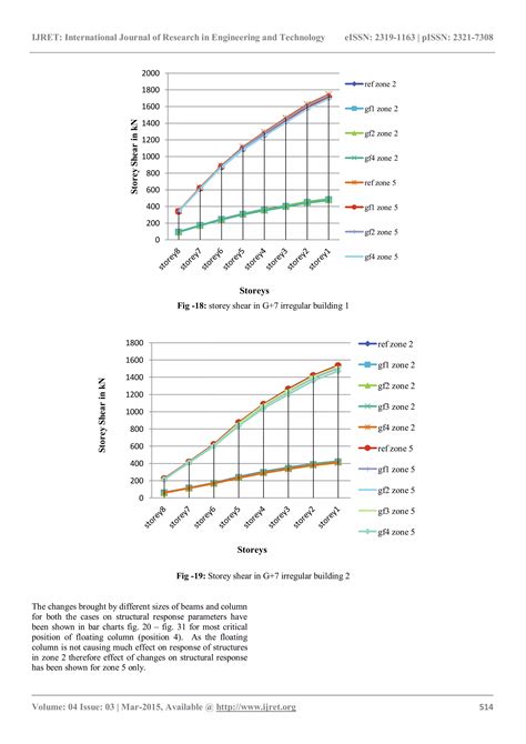 Seismic Response Of Multi Storey Irregular Building With Floating