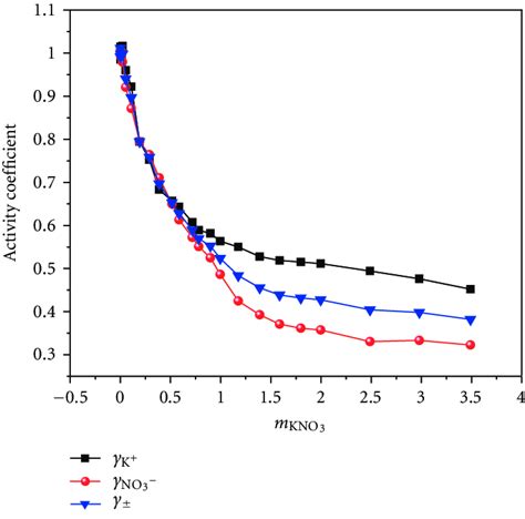 Variation Of Activity Coefficient Values Of Kno 3 With Concentration
