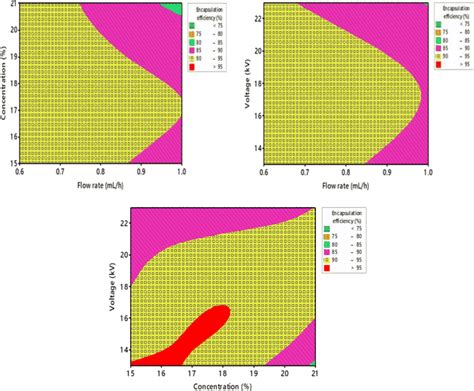 contour plot showing the effect of electrospinning parameters on