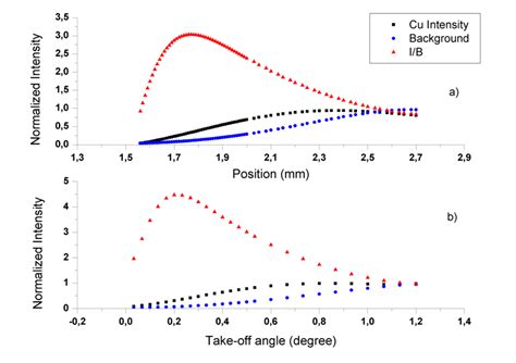 Characterization Of The Ge Xrf System A Variation Of The X Stage