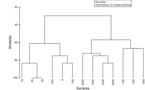 hierarchical cluster analysis hca to test the similarity group