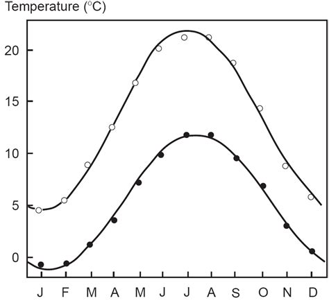 6 annual course of the average minimum and maximum temperatures of the
