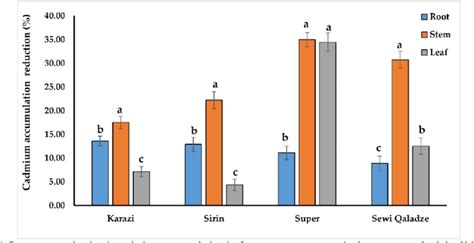 Percentage Reduction In Cadmium Accumulation In Four Tomato Genotypes Download Scientific