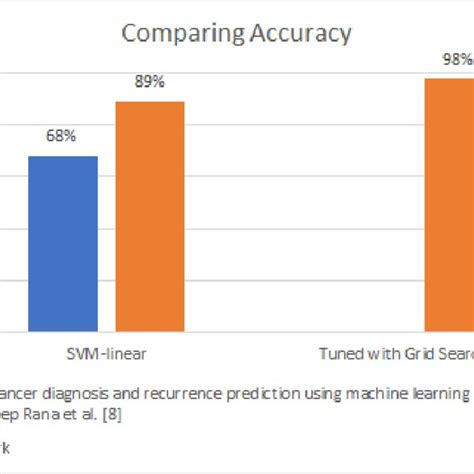 Comparing The Results Of Two Works 2 Relapse Prediction Results Of Download Scientific