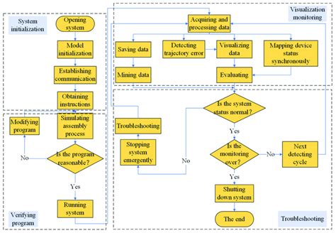 Operation Flow Of Assembly Line Visualization Monitoring System Download Scientific Diagram