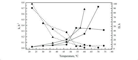 Enzyme Thermal Inactivation The Inactivation Rate Constant K Download Scientific Diagram
