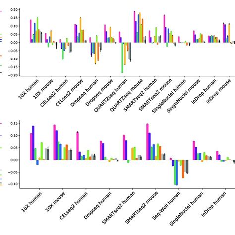 Nmi For Annotated Cell Types In Mereu And Ding Datasets Barplots Of