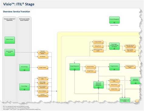 Itil Prozesskarte V3 Microsoft Visio Herunterladen Apalonkool