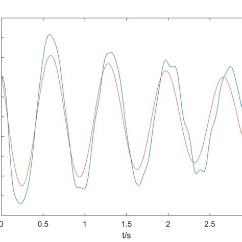 Illustration Of Synthetic Inner Phases With Different Errors Download