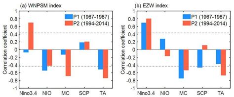 Comparisons Of Correlation Coefficients Between Simultaneous Jja Sst