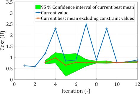 Convergence Of Bayesian Optimization With A Maximum Allowed Probability Download Scientific
