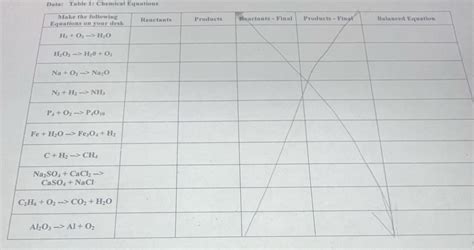 Solved Data Table 1 Chemical Equations Chemistry