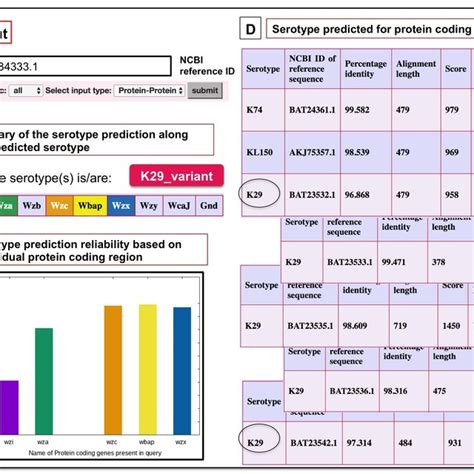 Serotype Prediction Example Considering Protein Coding Regions Of A