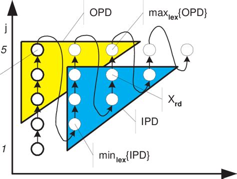 3 The Iteration Domain Of Statement F 1 The Ipd And Opd Of The