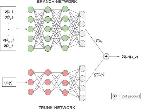 Figure 1 From A Novel Data Generation Scheme For Surrogate Modelling With Deep Operator Networks