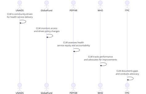 Community Led Monitoring A Transformative Approach Evalcommunity