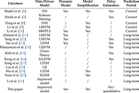 Different Data Driven Techniques In The Literature Download