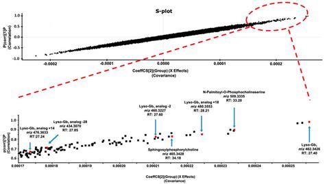 S Plot Showing The Correlation In Function Of The Covariance For The Download Scientific