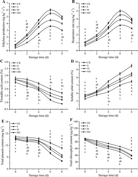 Effects Of Saew 1 Mcp And Their Combination On Ethylene Production Download Scientific