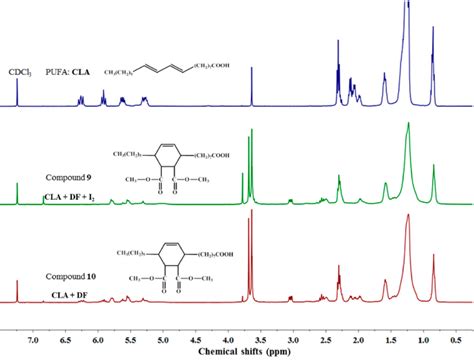 1 H Nmr Spectra Of Conjugated Linoleic Acid Cla And The Reaction